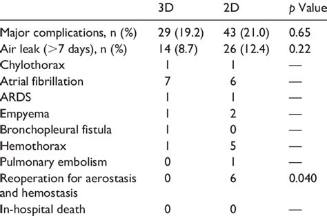 Postoperative Complications After Thoracoscopic Lung Anatomical Download Scientific Diagram