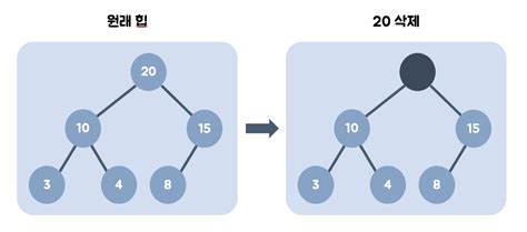 자료구조 힙heap 이해하기