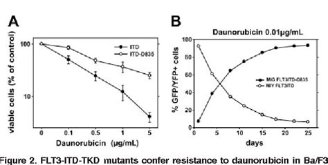 Figure 1 From Flt3 Itd Tkd Dual Mutants Associated With Aml Confer Resistance To Flt3 Ptk
