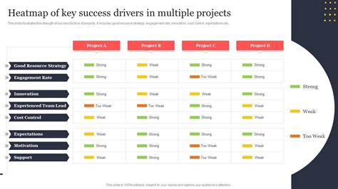 Heatmap Of Key Success Drivers In Multiple Projects Ppt Sample