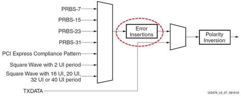 Xilinx 7系列fpga收发器架构之发送器（tx）（八） Csdn博客