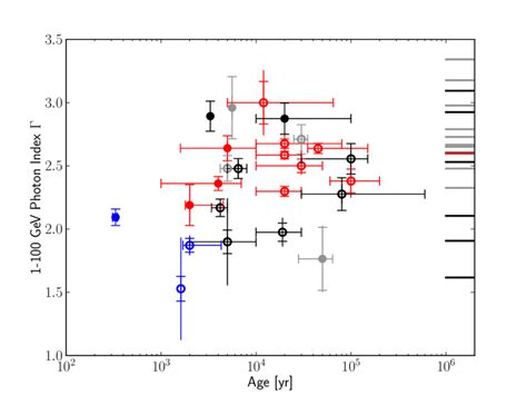 Age Versus Gev Spectral Index For Those With Ages In The Literature Download Scientific