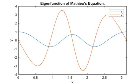 Solve Bvp With Unknown Parameter Matlab And Simulink