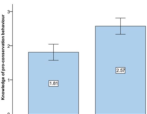 Mean Knowledge Of Pro Conservation Behaviours Scores Between Pre And