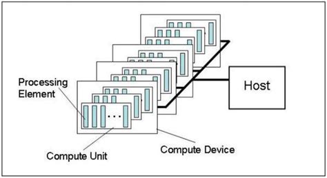 Introducing Opencl The Open Standard For Parallel Computing Enerzai Posted On The Topic
