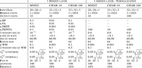 1 Hidden Layer Network Architectures And Settings Used In The