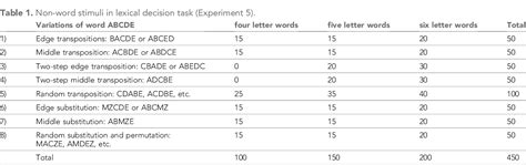 Table 1 From A Compositional Neural Code In High Level Visual Cortex