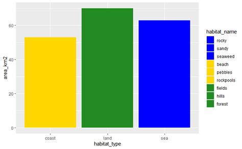 r adding subcategories to a legend in ggplot2 stack overflow