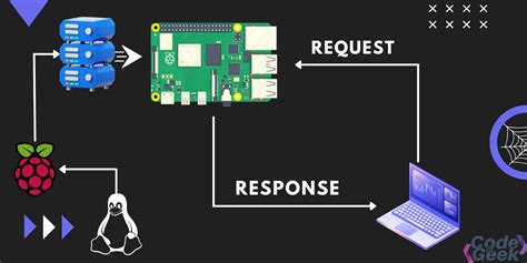 Upgrade Your Raspberry Pi To A Powerful Web Server Cfg