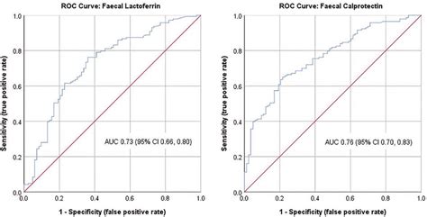 Roc Curve For Fecal Calprotectin Fc And For Fecal Lactoferrin Fl