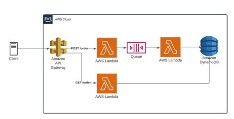 Deploy Ml Models On Aws Lamda Sagemaker S3 Ec2 Python Ph