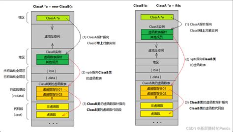 C多态之虚函数表详解及代码示例多态查找顺序虚函数表 Csdn博客
