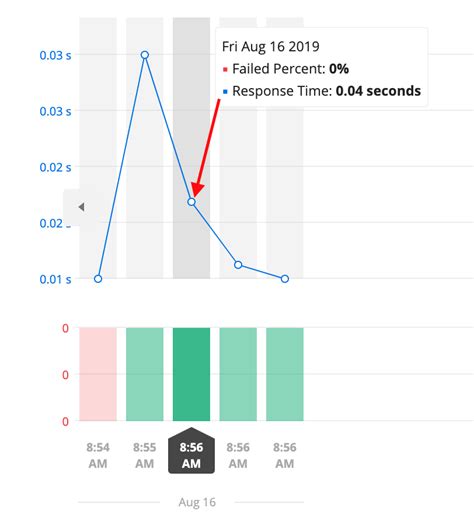 monitor result graphy axis values do not match with response time values · issue 7124