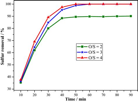 The Effect Of Os Molar Ratio On The Removal Of Dbt Experimental
