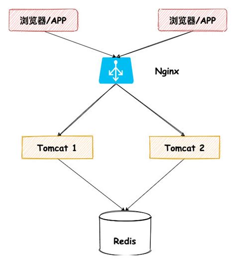 实战开发使用 Spring Session 与 Spring security 完成网站登录改造 楼下小黑哥 博客园