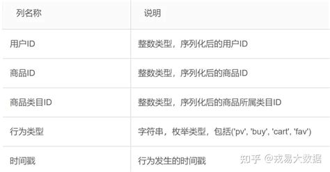 数分实战基于MySQL和Tableau的淘宝用户购物行为数据分析含数据源 知乎
