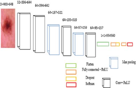 Figure 3 From Convolutional Neural Network Based Skin Lesion Analysis For Classifying Melanoma