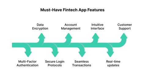 Fintech App Development Guide To Building Next Gen Apps