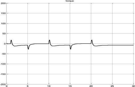 Figure 3 From Design Auxiliary Sliding Variable Sliding Mode Controller