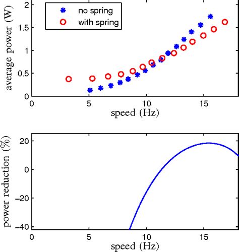 Figure 11 From Efficient Resonant Drive Of Flapping Wing Robots Semantic Scholar