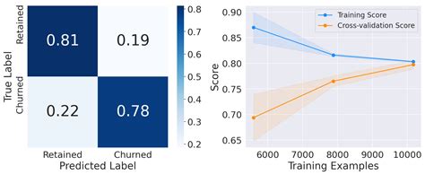Customer Churn Prediction Using Machine Learning Tpoint Tech