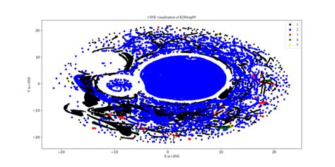 Data Distribution Of Unsw Nb15 Cgan Download Scientific Diagram