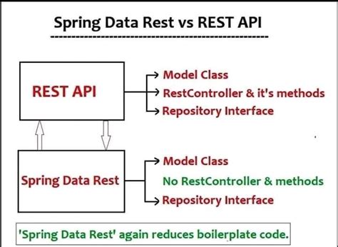 Riyaj Patel On Linkedin In Rest Api Developmenthow We Can Develop A Rest Api With Minimum Lines