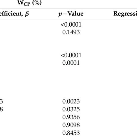 Regression Coefficients Of The Reduced Mathematical Models With Their Download Scientific