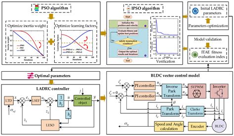 Linear Active Disturbance Rejection Control System For The Travel Speed Of An Electric Reel