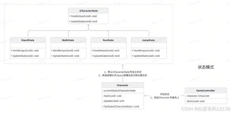 unity 设计模式 状态模式（state pattern）详解 unity 状态模式 csdn博客