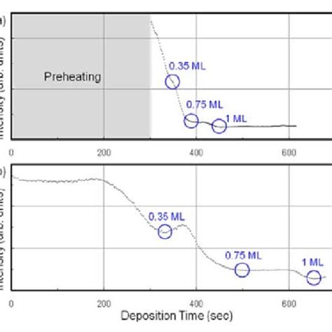 Rheed Patterns Of A E Clean Si0012×1 B F Si0012×3 Pb
