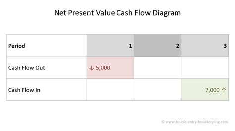 Net Present Value Double Entry Bookkeeping