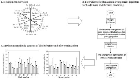 Vibration Reduction Optimization For Mistuned Bladed Disk Based On Reduced Order Modeling