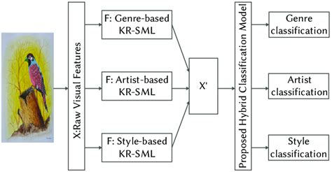 Proposed Classification Model Download Scientific Diagram