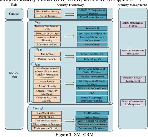 Figure 3 From A Simple Security Model Based On Cloud Reference Model