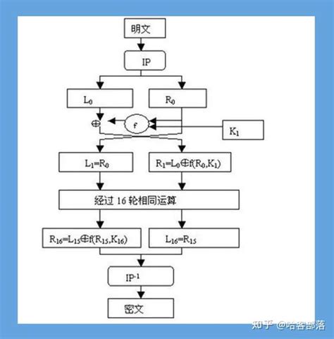 什么是DES算法详解DES算法的基本原理 知乎