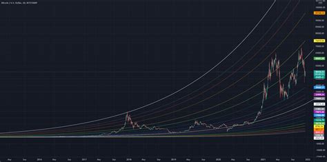 KURD TRADE Bitcoin Fibonacci Log Regression Indicator By Kurd Trade TradingView