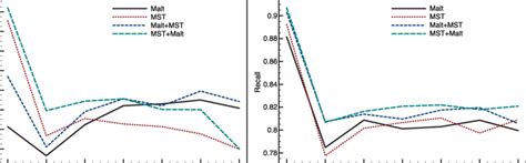 Dependency Arc Precisionrecall Relative To Predictedgold For Distance
