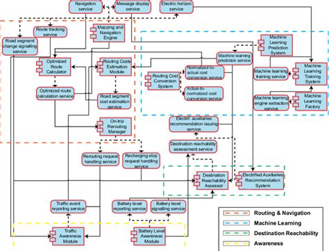 Complete Application Layer Architecture Of The Proposed System
