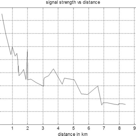 The Graph Of Practically Measured Pathloss Download Scientific Diagram