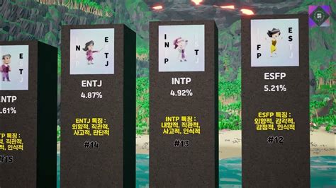 한국 Mbti 비율 순위 Youtube