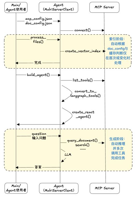 实战指南：从零构建 Mcp 架构下的 Agentic Rag 系统，无第三方mcp Server架构大靠山 Mcp技术社区