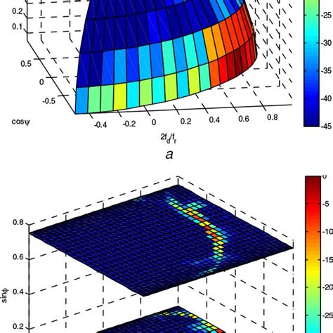 Clutter Spectrum Distribution Of Non‐slar A Azimuth‐doppler Plane