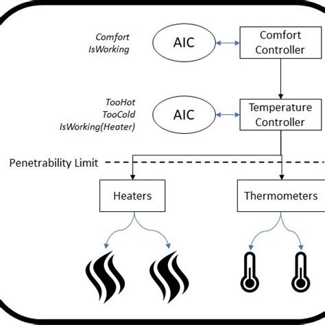 The General Architecture Autonomic Components Above The Dashed Line