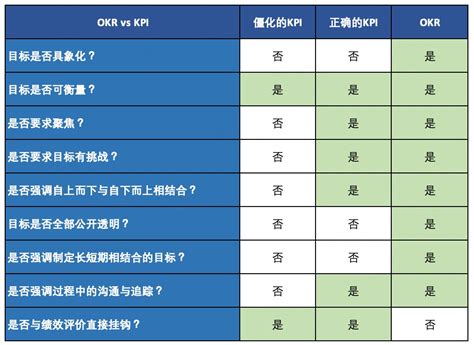 Okr介绍 蝈蝈俊 博客园