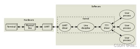 uart子系统 四 tty驱动程序框架 tty驱动框架 csdn博客