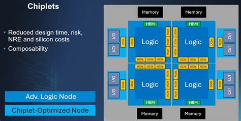 Unleashing Ai Potential Through Advanced Chiplet Architectures Alphawave Semi