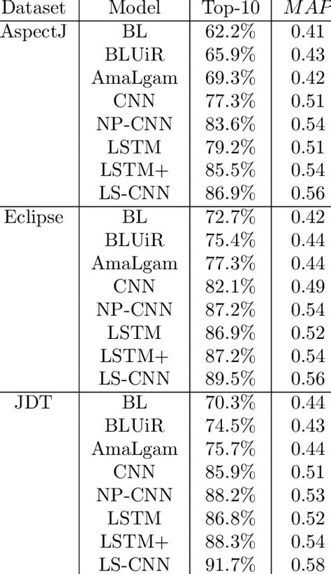 Comparison Of Dnn Based Models With Other Models 19 Download