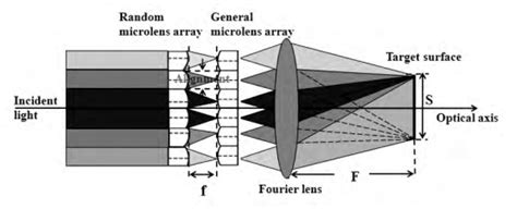 Laser Beam Homogenization Method Based On Random Microlens Array