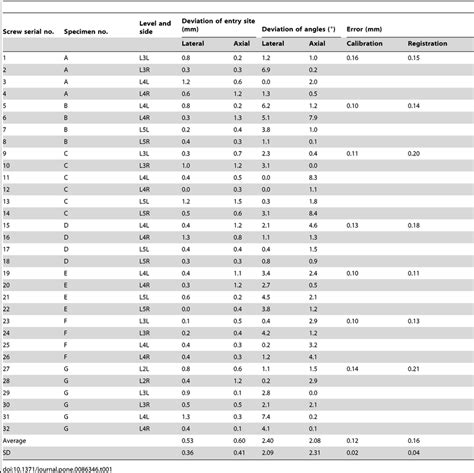 The Accuracy And Error Analysis Of The Experiments Download Table